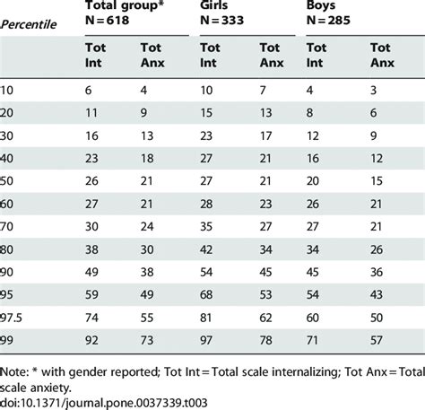 Percentile Scores For Total Internalizing And Total Anxiety On The