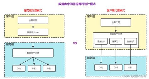 数据库中间件 详解 Csdn博客