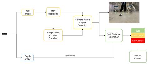 Deep Learning Based Context Aware Multi Level Information Fusion
