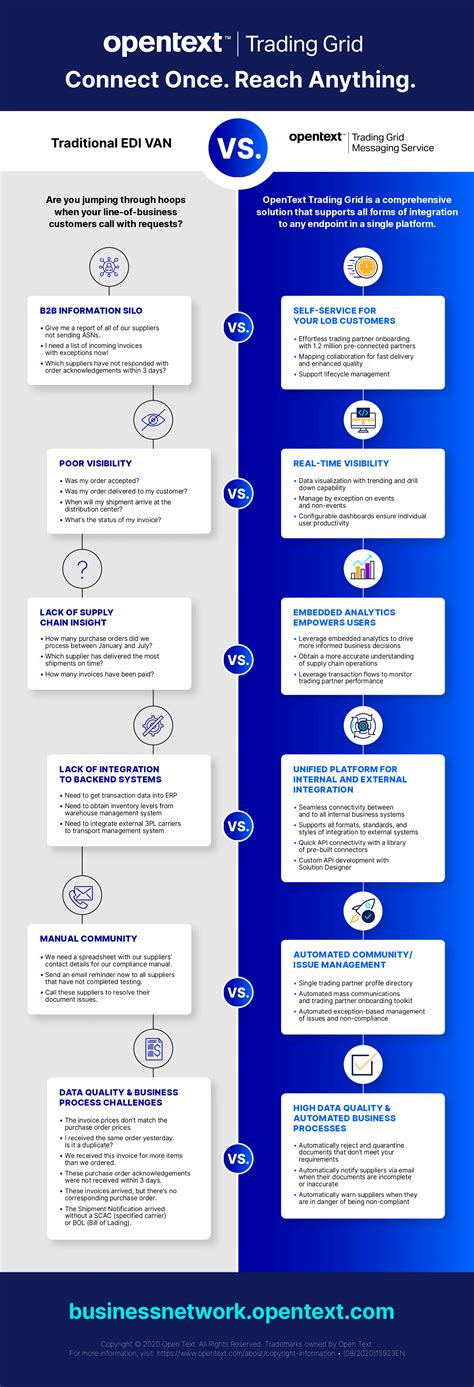 Edi Infographics Edi Basics