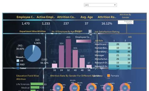 Niraj Keshri On Linkedin Hr Analytics Dashboard