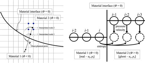 Schematics of ghost fluid method for two materials in contact and a... | Download Scientific Diagram