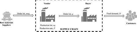Schematic Representation Of The Supply Chain Download Scientific Diagram