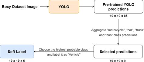 Flowchart Of Preprocessing For Proposed Mini Yolo Download Scientific