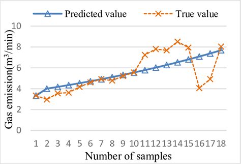 Comparison Of Forecasting Effect Of Grey Gm 1 1 Forecasting Model