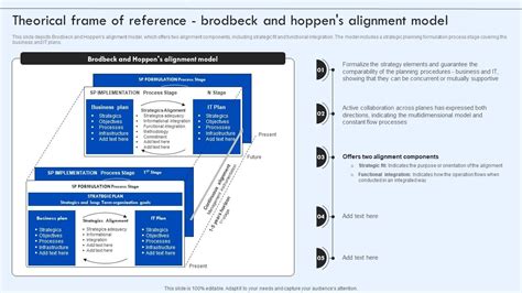 Corporate It Alignment Theorical Frame Of Reference Brodbeck And Hoppens Alignment Model Ppt