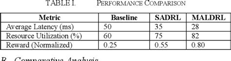 table i from deep reinforcement learning based resource allocation