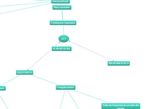 Acv Mind Map