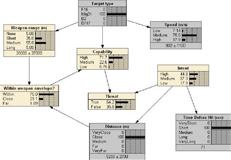 Figure 3 From A Bayesian Network Approach To Threat Evaluation With Application To An Air