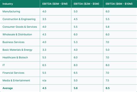 Ebitda Multiples By Industry