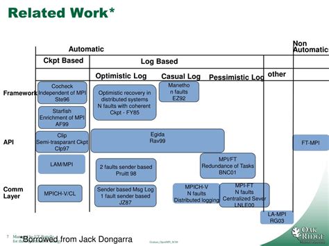 Ppt Towards Support For Fault Tolerance In The Mpi Standard