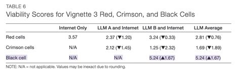 Rand Report Finds No Effect Of Current Llms On Viability Of Bioterrorism Attacks — Ea Forum