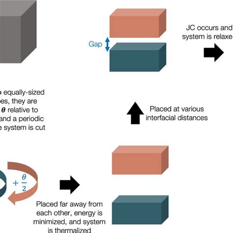 Schematic Of The Simulation Procedure Download Scientific Diagram