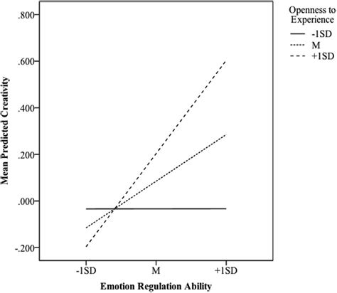 simple slopes plot depicting the relationship between emotion