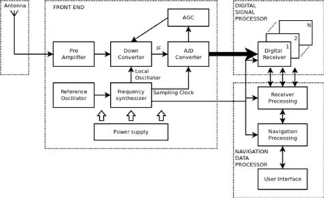 Gnss Receiver Block Diagram Download Scientific Diagram