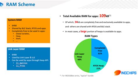 能用多少 Ram Ingchips