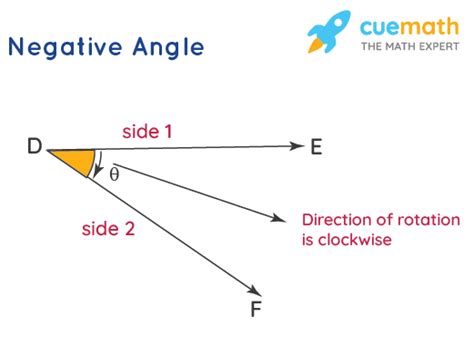 Angles And Its Types