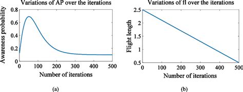 Variation Of Controlling Parameters A Ap And B Fl Download