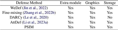 Table 14 From Defending Against Weight Poisoning Backdoor Attacks For