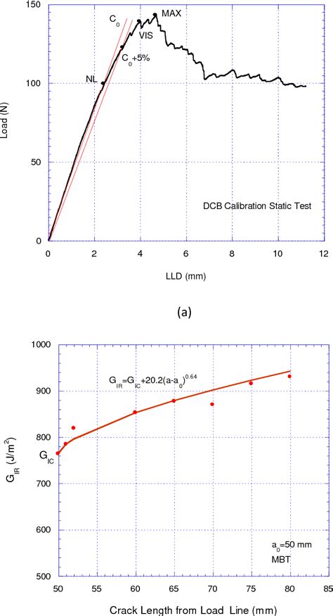 Figure 3 From Characterising Mode Imode Ii Fatigue Delamination Growth