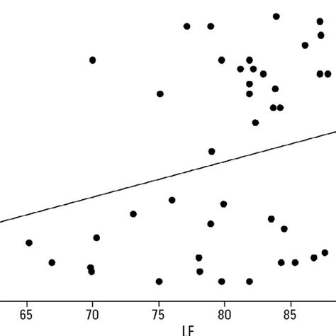Correlation Between Noise And The Sympathetic Activity Of The Download Scientific Diagram