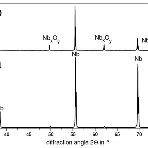 X Ray Diffraction Patterns Of A Nb Sample Before A And After