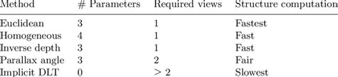 comparison of structure parameterization methods download table