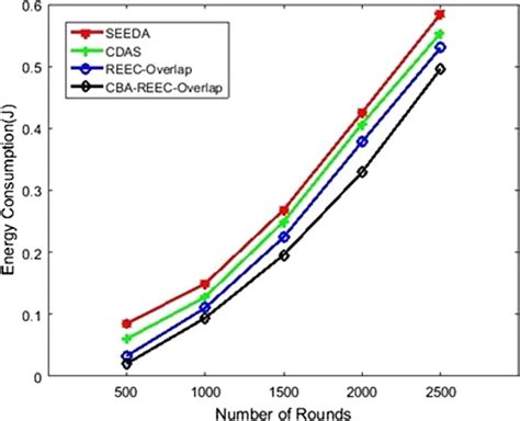 Energy Utilization At Different Rounds Download Scientific Diagram
