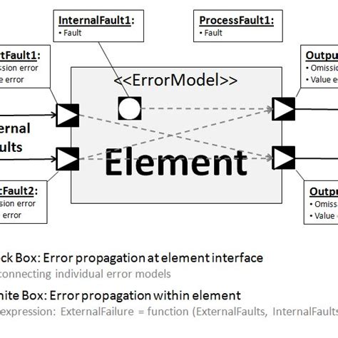 Error Model Overview Download Scientific Diagram