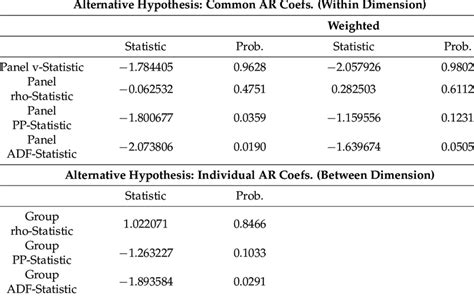 Panel Pedron Cointegration Tests Download Scientific Diagram