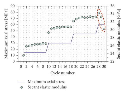 evolution of secant elastic modulus versus cycle number for uniaxial