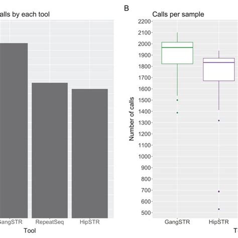 Feature Comparison Of Short Tandem Repeats Strs Specific Genotyping