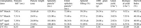Effect Of Transplanting Dates On Yield Attributes And Yield Of Rice In