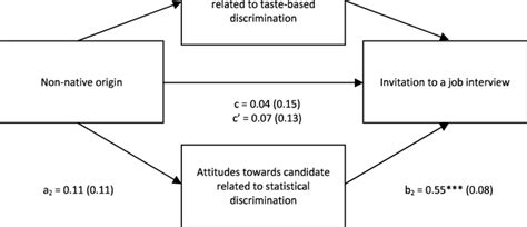 Results Of The Mediation Analysis Note The Presented Results Are