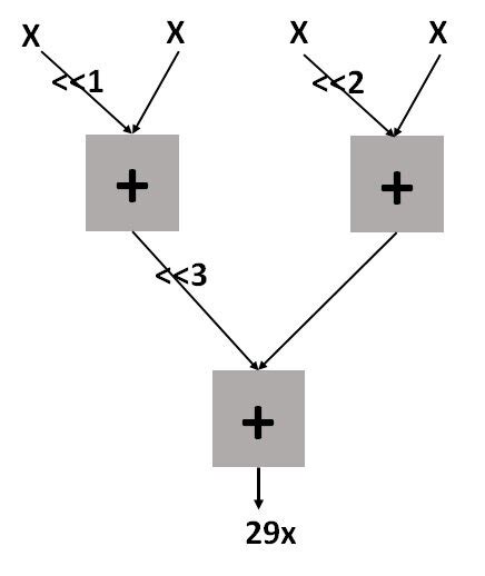 Single Constant Multiplication Example Download Scientific Diagram