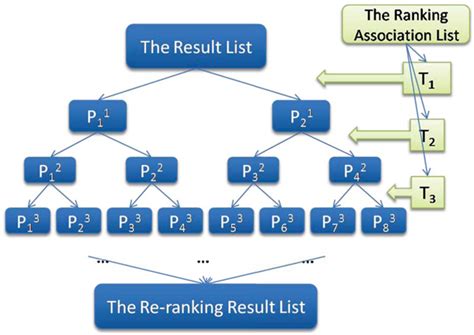 Procedure Of Recursive Re Ranking A Recursive Re Ranking Algorithm Is Download Scientific