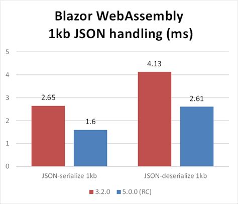 Aspnet Core Improvements In Net 5