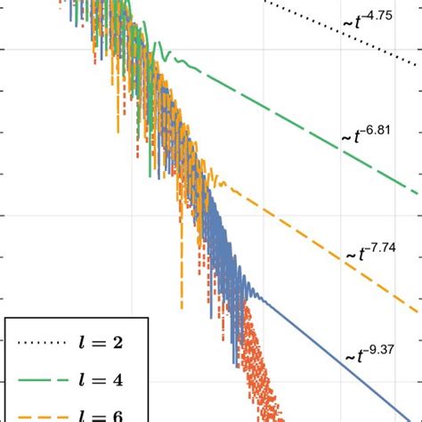 Time Evolution Of The Metric Perturbation In The β 0 Case For Download Scientific Diagram