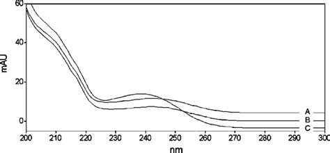 Overlaid Diode Array Spectra Of The Degradation Product Of Rtv At Time