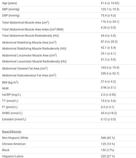 Table 1 From Sex Hormones And Abdominal Muscle Area And Radiodensity In Men The Multi Ethnic Table 1 From Sex Hormones And Abdominal Muscle Area And Radiodensity In Men The Multi Ethnic