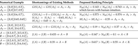 Table 2 From A New Ranking Method For Interval Valued Intuitionistic Fuzzy Numbers And Its