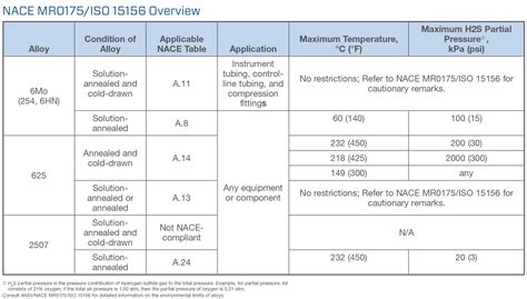 Understanding Requirements Materials Selection Guide Swagelok