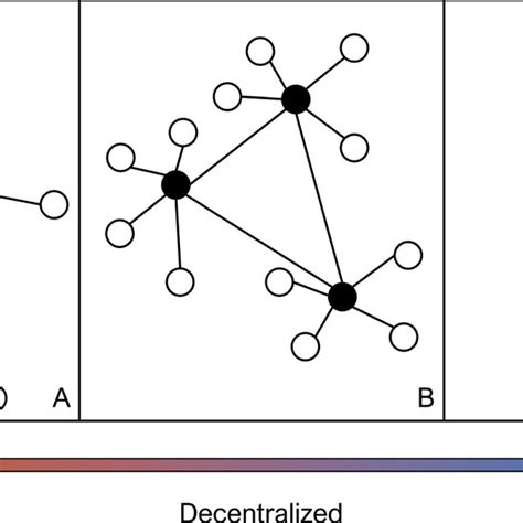 Decentralization Configurations From A Network Perspective Black Download Scientific Diagram