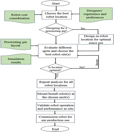 Proposed Integration Framework For Robotic Lint Grading Sample