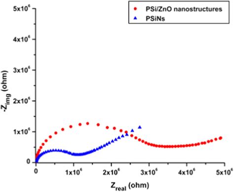 Complex Plane Diagram Of Psi And Zno Psi Nanostructures Before Exposed Download Scientific