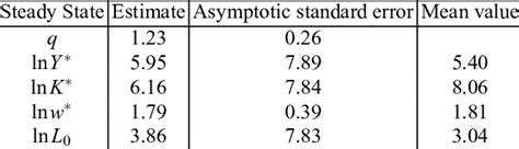4 Estimates Of Steady State Download Table