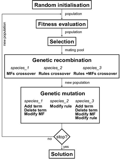 Flowchart Of Proposed Evolutionary Algorithm Corresponding To The