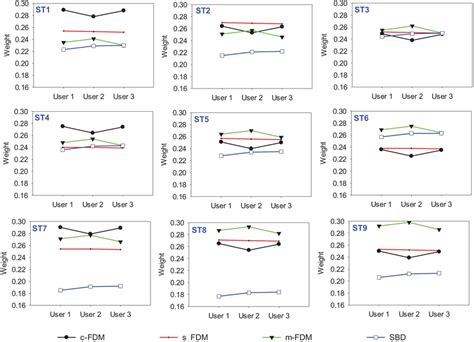 Sensitivity Analysis Graph For Different Users Download Scientific Diagram