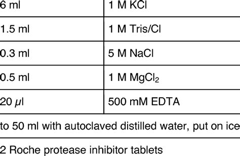 2x Base Buffer 1x 60 Mm Kcl 15 Mm Nacl 5 Mm Mgcl 2 0 1 Mm Edta 15 Download Table