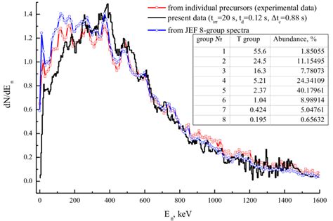 Composite Spectrum Of Delayed Neutron In The Time Interval 012 1 S